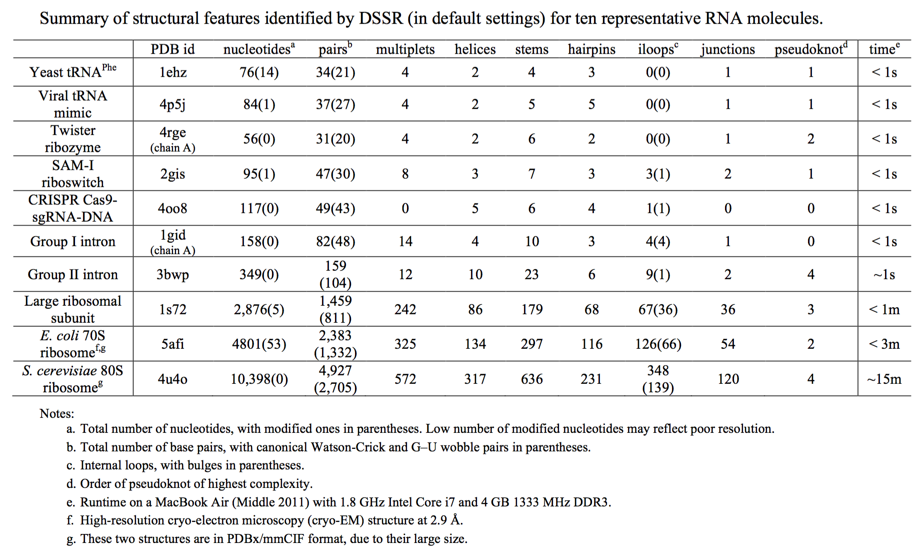 Summary Table